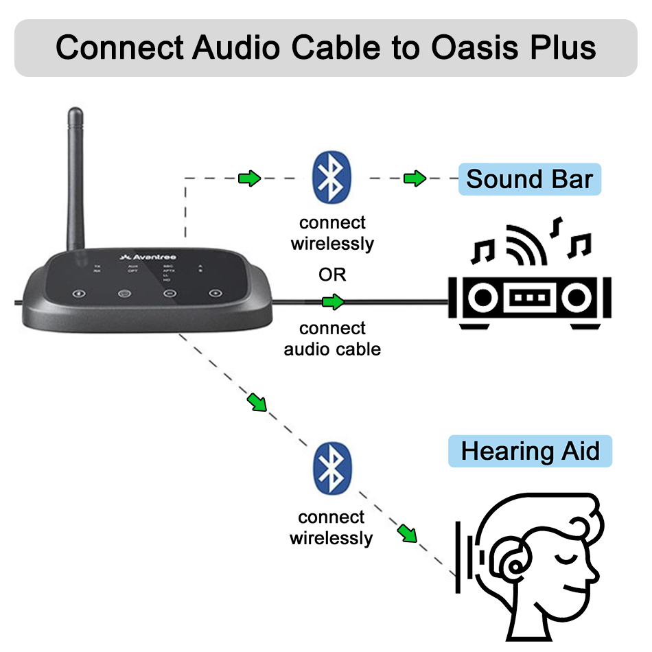 Avantree Oasis Plus Long Range Bluetooth Transmitter / Receiver